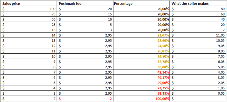 Poshmark vs Mercari: Which Is The Best Platform In 2025?